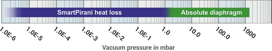VPM-5 SmartPirani™ Vacuum Transducer - Unmatched Performance