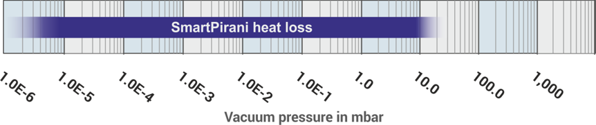 VPM-4 SmartPirani Lite Vacuum Transducer